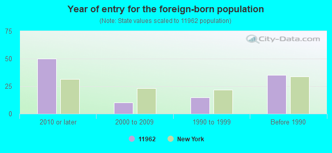 11962 Zip Code (Sagaponack, New York) Profile - homes, apartments ...