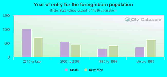 14586 Zip Code (New York) Profile - homes, apartments, schools ...