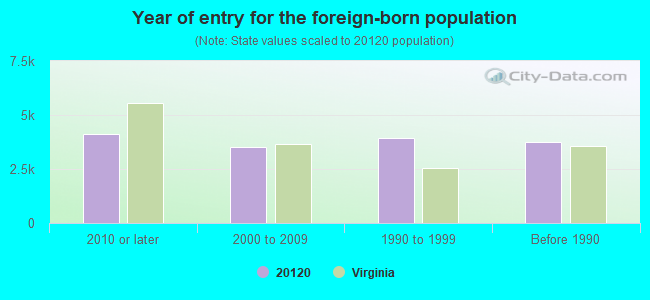 20120 Zip Code (Centreville, Virginia) Profile - homes, apartments ...