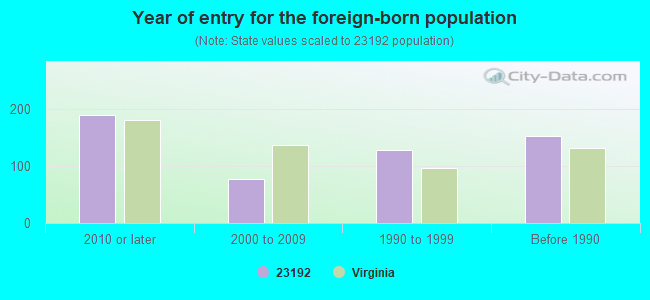 23192 Zip Code (Virginia) Profile - homes, apartments, schools ...