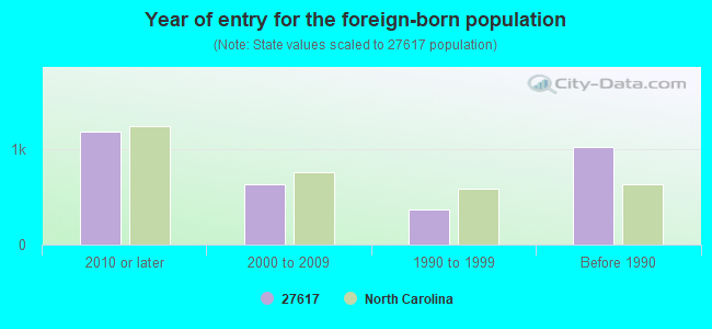 27617 Zip Code (Raleigh, North Carolina) Profile - homes, apartments ...