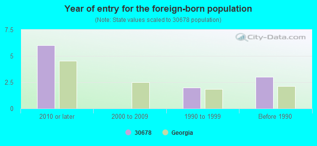 30678 Zip Code White Plains Georgia Profile Homes Apartments Schools Population Income