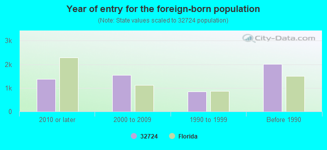 32724 Zip Code (De Land, Florida) Profile - homes, apartments, schools ...