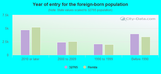 32765 Zip Code (Oviedo, Florida) Profile - homes, apartments, schools ...