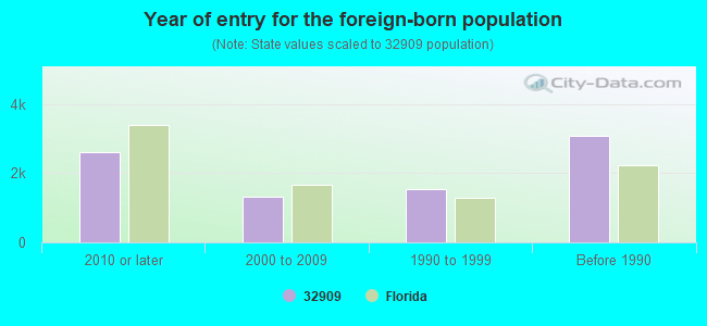 32909 Zip Code (Palm Bay, Florida) Profile - homes, apartments, schools ...