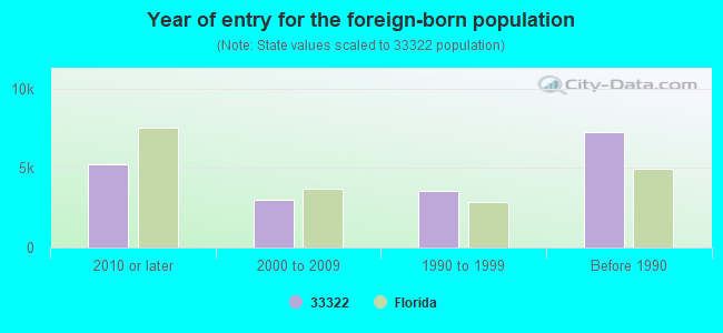 33322 Zip Code (Sunrise, Florida) Profile - homes, apartments, schools ...