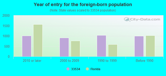 33534 Zip Code (Gibsonton, Florida) Profile - homes, apartments ...