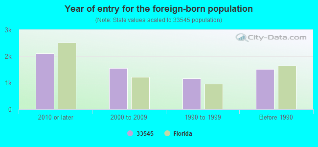 33545 Zip Code (Pasadena Hills, Florida) Profile - homes, apartments ...