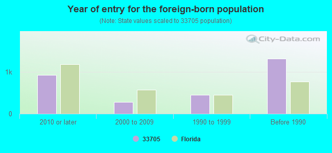 33705 Zip Code (St. Petersburg, Florida) Profile - homes, apartments ...