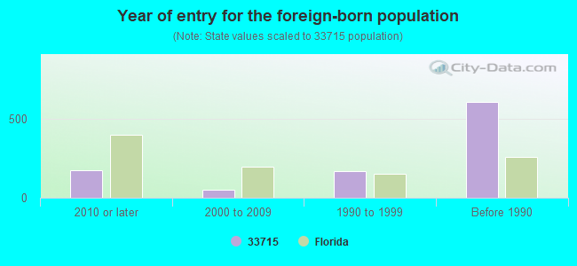 33715 Zip Code (Tierra Verde, Florida) Profile - homes, apartments ...