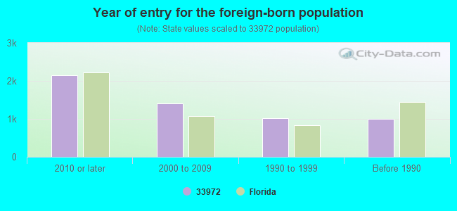 33972 Zip Code (Lehigh Acres, Florida) Profile - homes, apartments ...