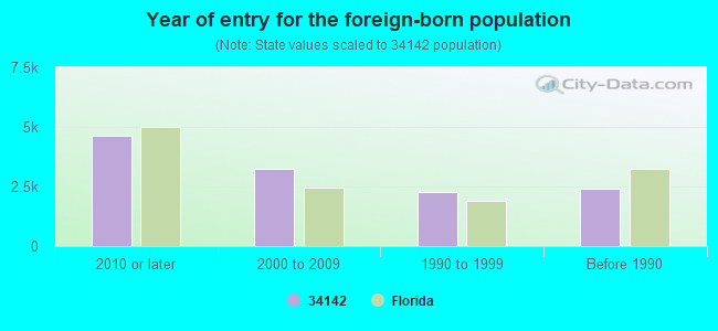 34142 Zip Code (Immokalee, Florida) Profile - homes, apartments ...