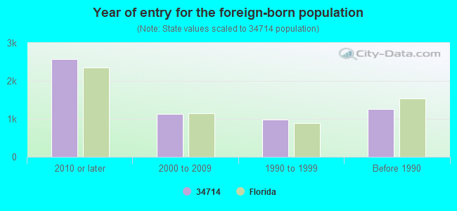 34714 Zip Code (Four Corners, Florida) Profile - homes, apartments ...