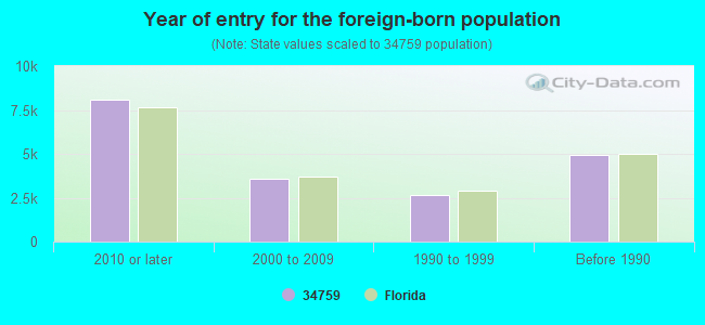 34759 Zip Code (Poinciana, Florida) Profile - homes, apartments ...