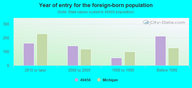 49456 Zip Code (Ferrysburg, Michigan) Profile - homes, apartments ...