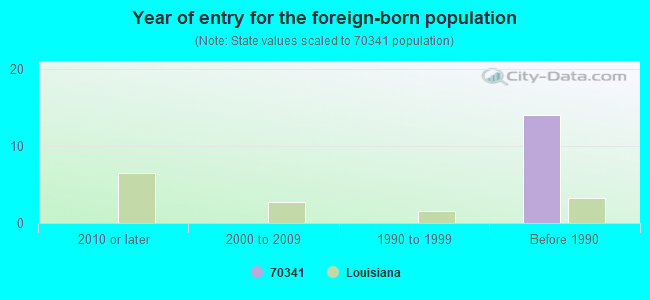 70341 Zip Code (Belle Rose, Louisiana) Profile - homes, apartments ...