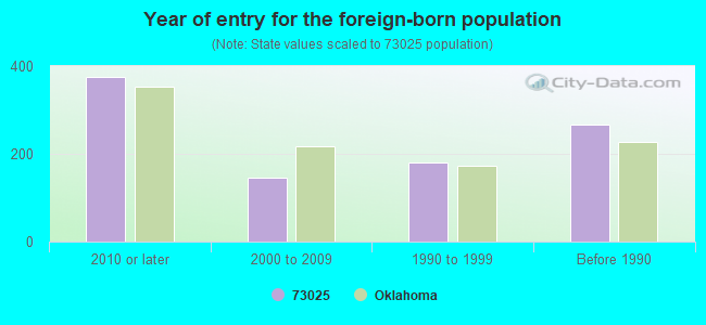 73025 Zip Code (Edmond, Oklahoma) Profile - homes, apartments, schools ...