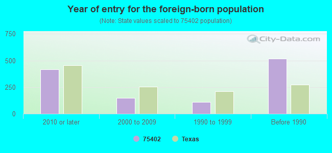 75402 Zip Code (Greenville, Texas) Profile - homes, apartments, schools ...