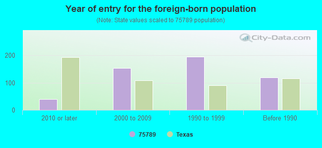 75789 Zip Code (Troup, Texas) Profile - homes, apartments, schools ...