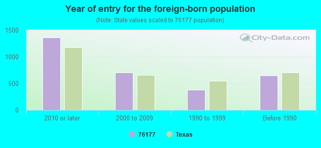 76177 Zip Code (Fort Worth, Texas) Profile - homes, apartments, schools ...