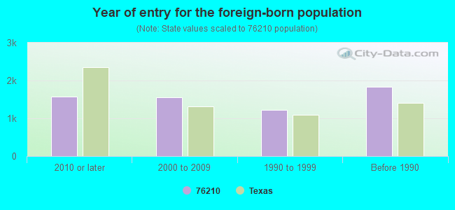 76210 Zip Code (Denton, Texas) Profile - homes, apartments, schools ...