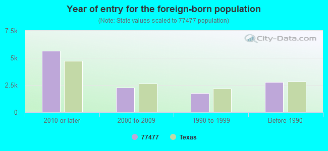 77477 Zip Code (Stafford, Texas) Profile - homes, apartments, schools ...