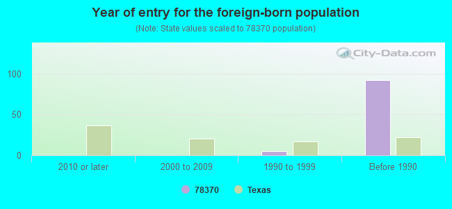 78370 Zip Code (Odem, Texas) Profile - homes, apartments, schools ...