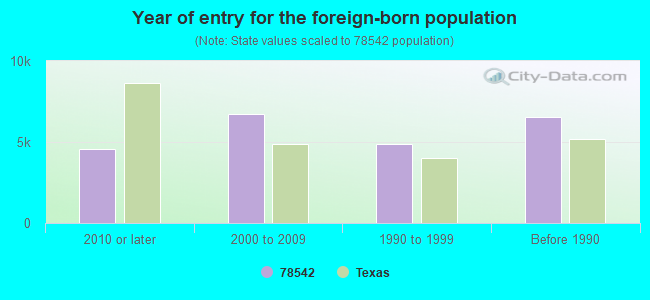 78542 Zip Code (Linn, Texas) Profile - homes, apartments, schools ...