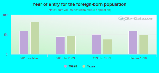 79928 Zip Code (Horizon City, Texas) Profile - homes, apartments ...