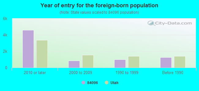 84096 Zip Code (Herriman, Utah) Profile - homes, apartments, schools ...