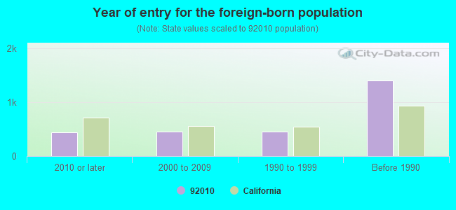 92010 Zip Code (Carlsbad, California) Profile - homes, apartments ...