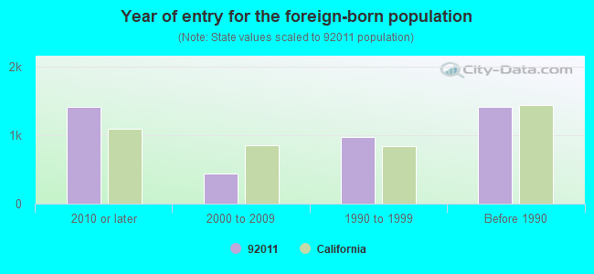 92011 Zip Code (Carlsbad, California) Profile - homes, apartments ...