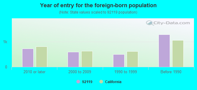 92119 Zip Code (San Diego, California) Profile - homes, apartments ...