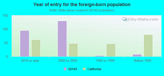 92145 Zip Code (San Diego, California) Profile - homes, apartments ...