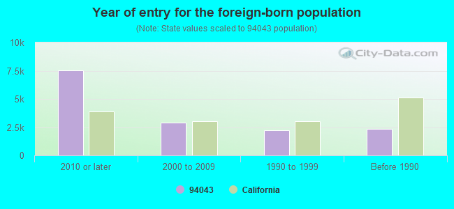94043 Zip Code (Mountain View, California) Profile - homes, apartments ...