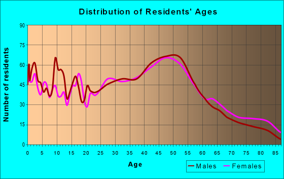 01432 Zip Code (Devens, Massachusetts) Profile - homes, apartments ...