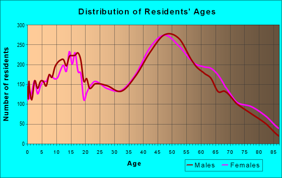 03079 Zip Code (New Hampshire) Profile - homes, apartments, schools ...