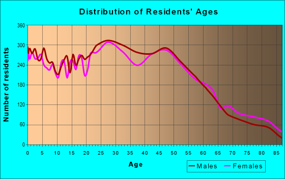 03103 Zip Code (Manchester, New Hampshire) Profile - homes, apartments ...
