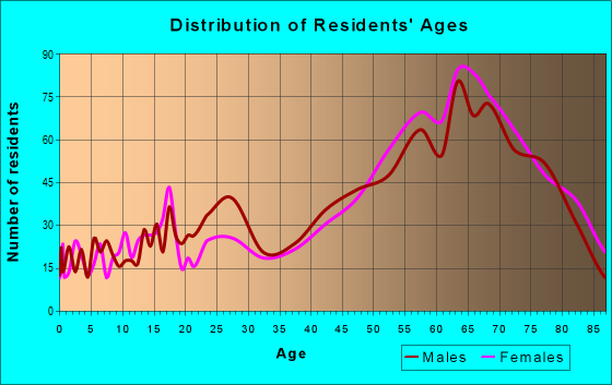 08008 Zip Code (Beach Haven, New Jersey) Profile - homes, apartments ...