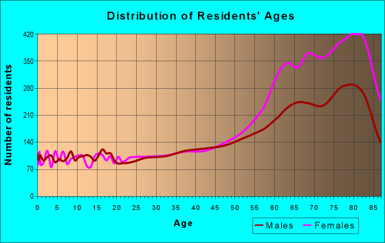 08757 Zip Code (Holiday City-Berkeley, New Jersey) Profile - homes ...