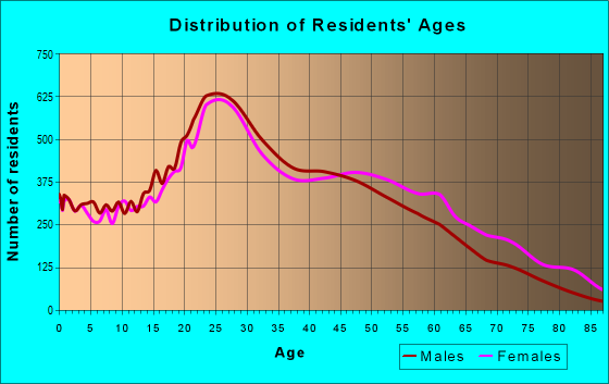 10031 Zip Code (New York, New York) Profile - homes, apartments ...