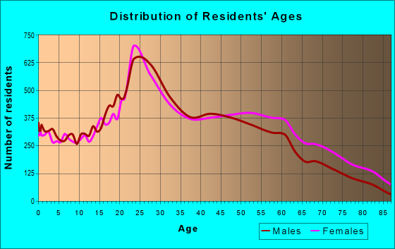 10032 Zip Code (New York, New York) Profile - homes, apartments ...