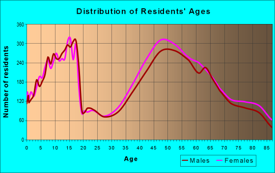14534 Zip Code (Pittsford, New York) Profile - homes, apartments ...