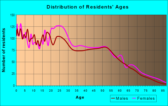 14608 Zip Code (Rochester, New York) Profile - homes, apartments ...