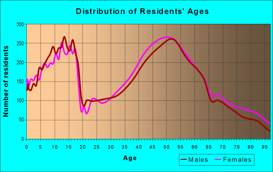 15044 Zip Code (Gibsonia, Pennsylvania) Profile - homes, apartments ...