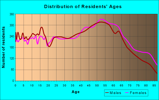 16001 Zip Code (Shanor-Northvue, Pennsylvania) Profile - homes ...