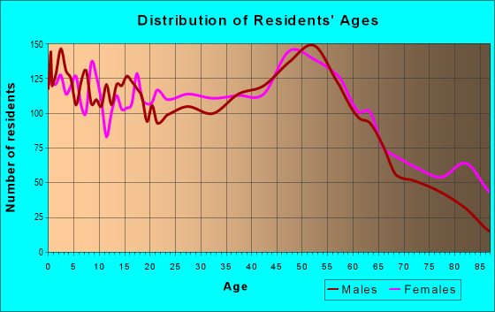 17512 Zip Code (Columbia, Pennsylvania) Profile - homes, apartments ...