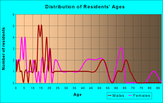 17730 Zip Code (Dewart, Pennsylvania) Profile - homes, apartments ...
