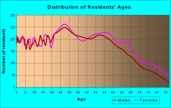 19713 Zip Code (Brookside, Delaware) Profile - homes, apartments ...