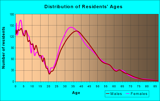 20105 Zip Code (Stone Ridge, Virginia) Profile - homes, apartments ...